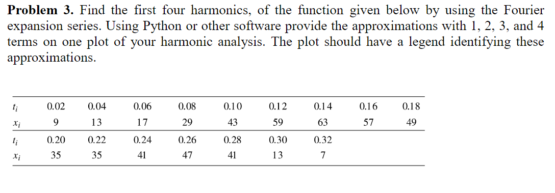 Solved Problem 3. Find the first four harmonics, of the | Chegg.com