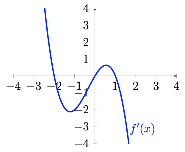 Solved below is the graph of the derivative f'(x). ﻿Use the | Chegg.com