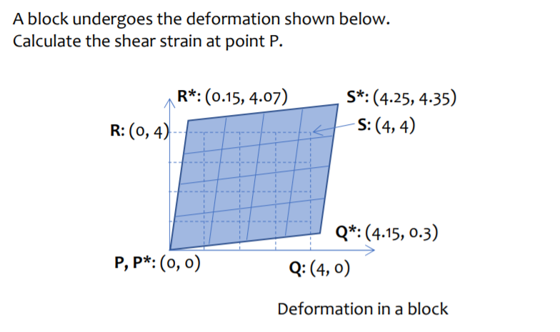 Solved A block undergoes the deformation shown below. | Chegg.com