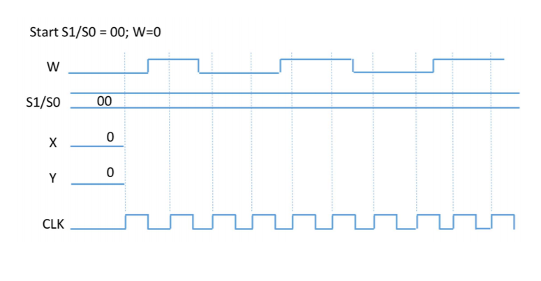 Solved For the following State Diagram and Output Tables, | Chegg.com