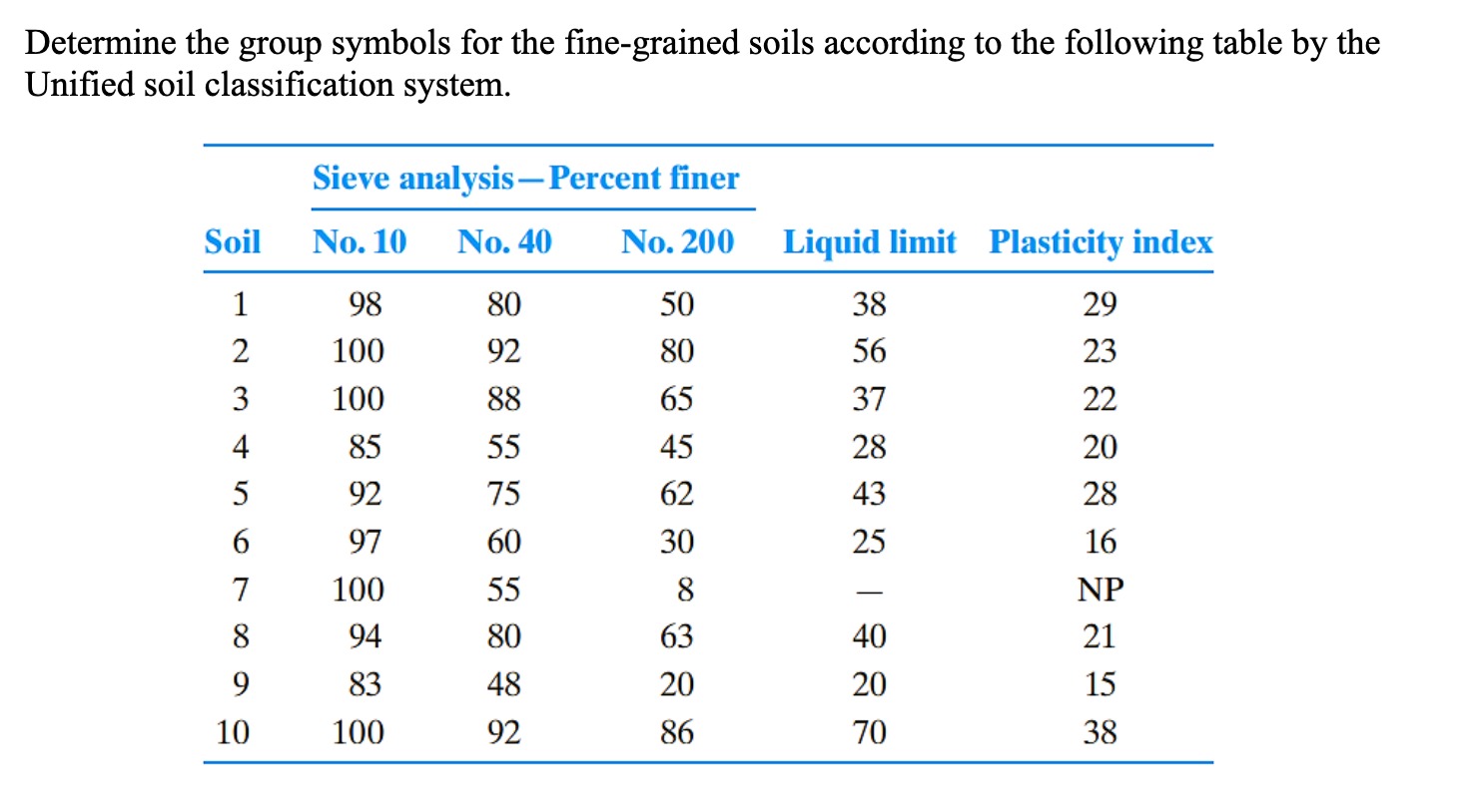 Solved Determine the group symbols for the fine-grained | Chegg.com