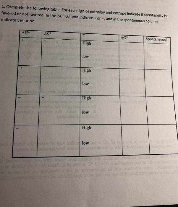 Solved 1. Complete the following table. For each sign of | Chegg.com