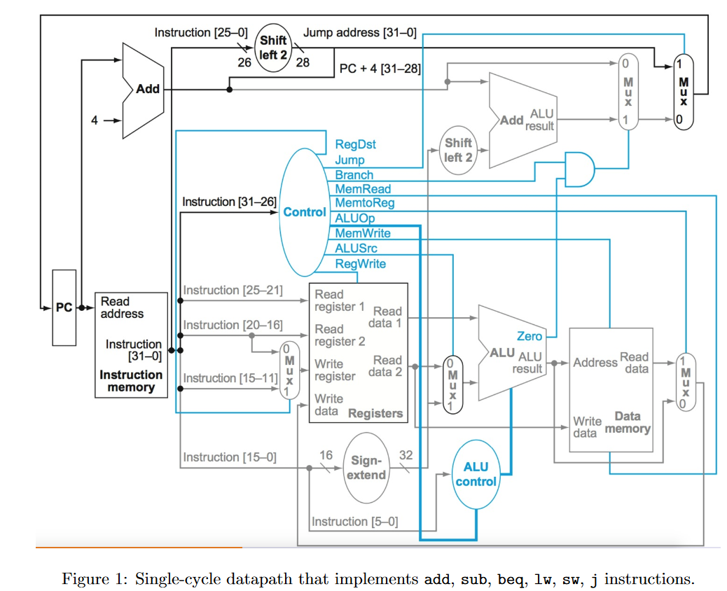 Consider the single cycle datapath given in Figure 1 | Chegg.com