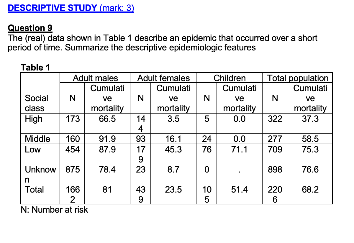Solved DESCRIPTIVE STUDY (mark: 3) Question 9 The (real) | Chegg.com
