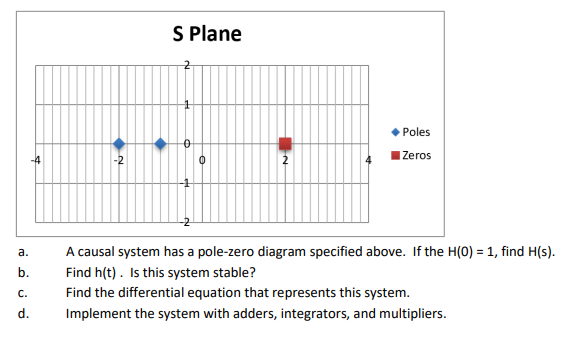 Solved S Plane Poles -4 -2 2 Zeros a. b. A causal system has | Chegg.com