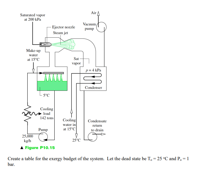 Create a table for the exergy budget of the system. | Chegg.com