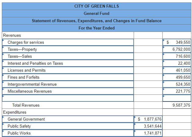 The finance director for the City of Green Falls | Chegg.com