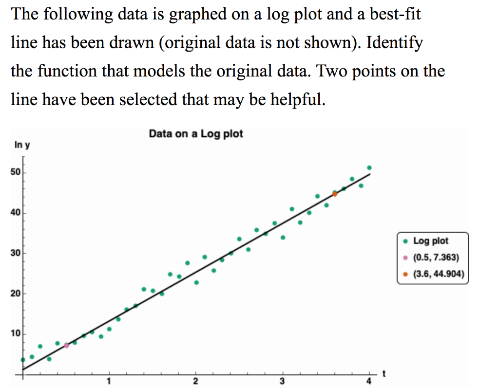 Solved The following data is graphed on a log plot and a | Chegg.com