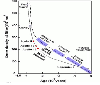 Solved Lunar Lowlands Activity I In this Activity you will | Chegg.com