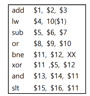 Solved Computer Structure[Program 1] is executed in the MIPS | Chegg.com