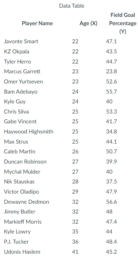 Solved Data Table Field Goal Player Name Age (X) Percentage | Chegg.com