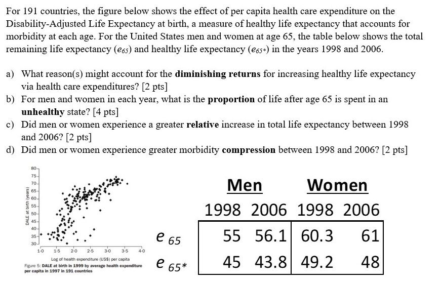 Solved For 191 countries, the figure below shows the effect | Chegg.com