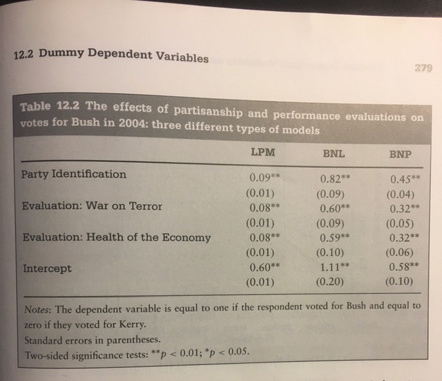 12.2 Dummy Dependent Variables 279 Table 12.2 The | Chegg.com