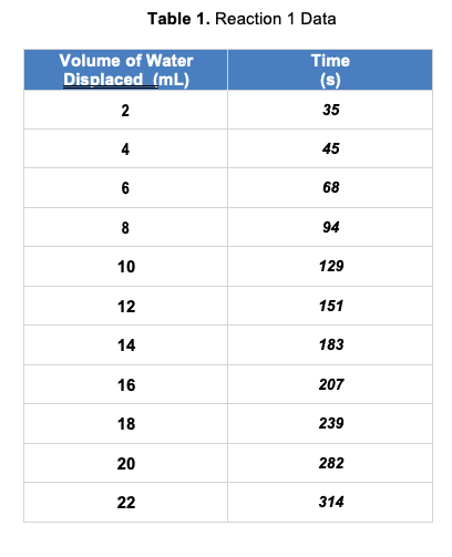Solved Table 1. Reaction 1 DataTable 3. Reaction 3 Data | Chegg.com