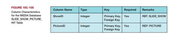 Solved 10C.4 Write a CREATE TABLE statement to create the | Chegg.com