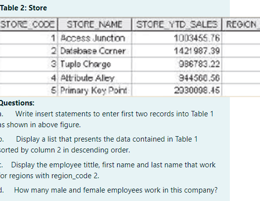 Solved le 1: Employee P CODE EMP TITLE EMP LNAME DVP FNAME | Chegg.com