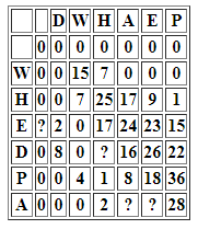 Here is the dynamic programming matrix resulting from | Chegg.com