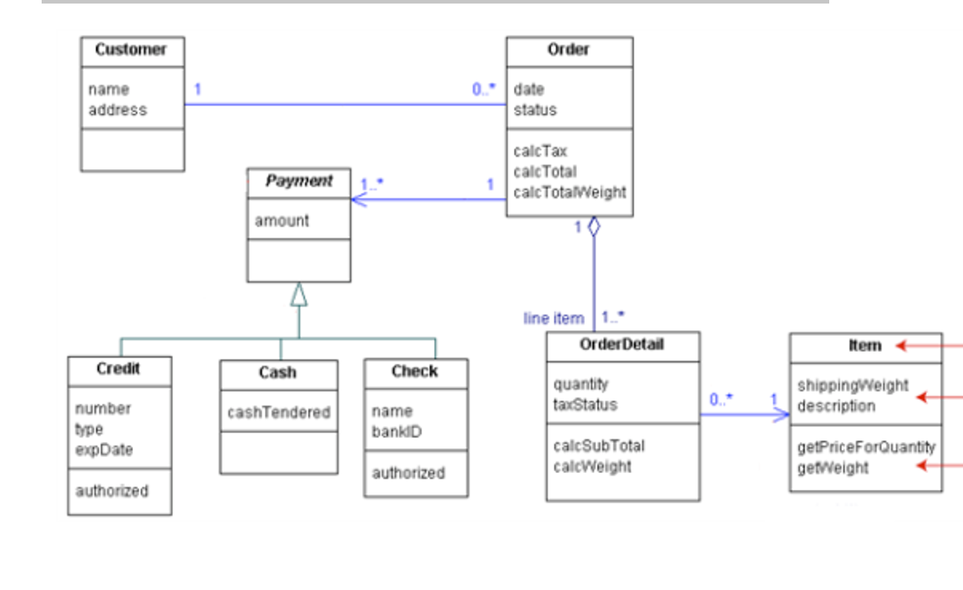 Solved a)Identify each of the labeled components in this UML | Chegg.com