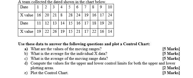 Solved A team collected the dated shown in the chart below. | Chegg.com