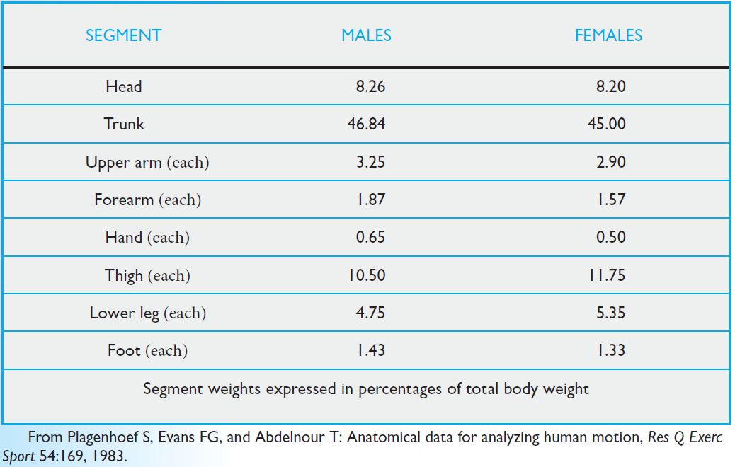 Use Appendix D to obtain the weight of the right arm | Chegg.com