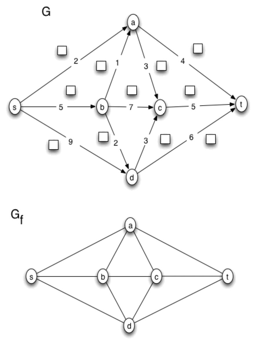 Flow Network Problem In the diagrams, edges are | Chegg.com