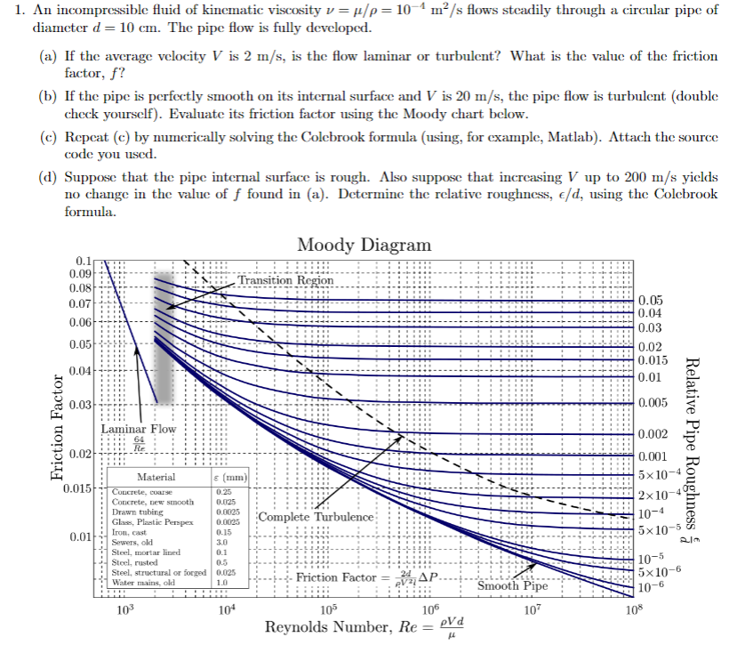 Solved An incompressible fluid of kinematic viscosity | Chegg.com