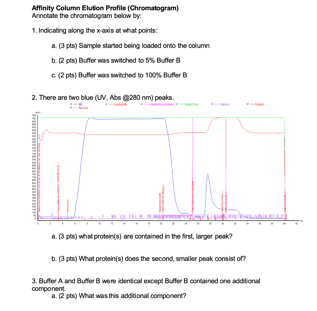 Affinity Column Elution Profile (Chromatogram) | Chegg.com