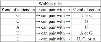 Solved A series of tRNAs have the following anticodons. | Chegg.com