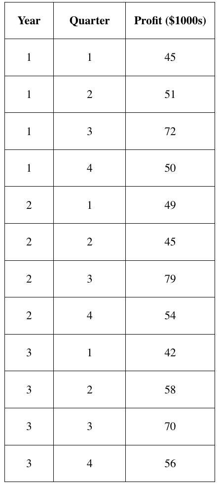 Solved \table[[Year,Quarter,Profit | Chegg.com