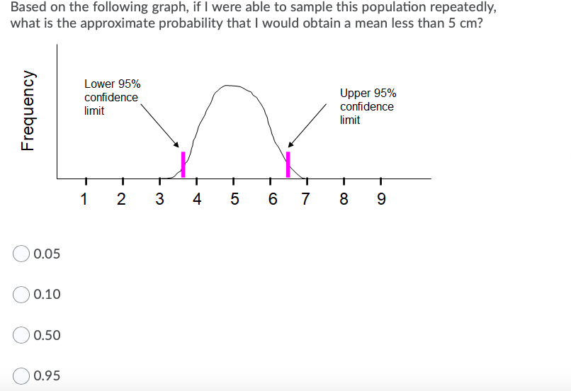 Solved Based on the following graph, if I were able to | Chegg.com