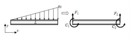 Solved A linearly varying distributed load is applied to the | Chegg.com
