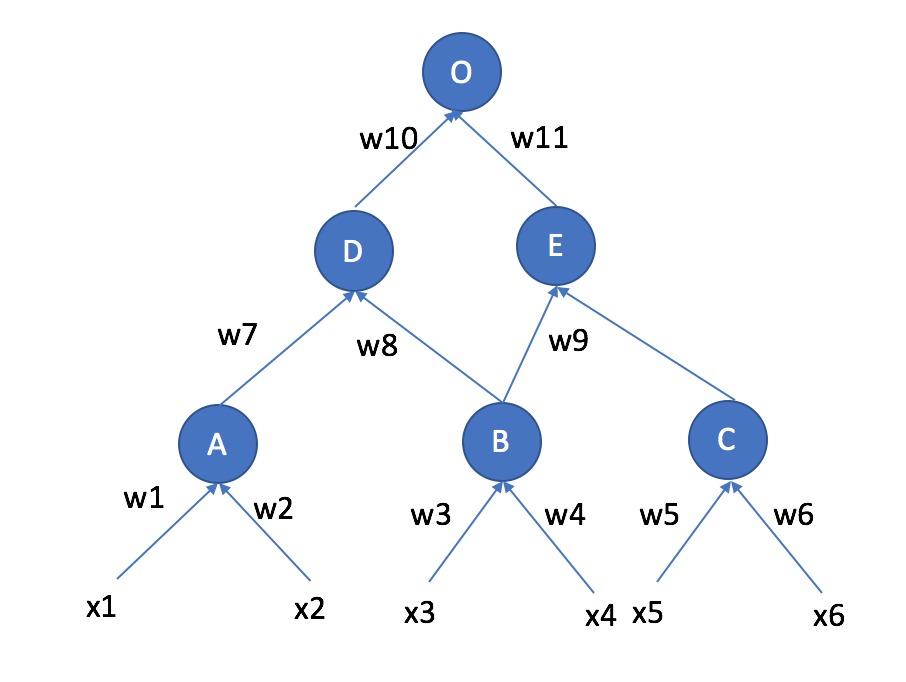 Solved Suppose we run backpropagation for the following | Chegg.com