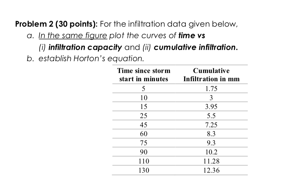 Solved Problem 2 (30 points): For the infiltration data | Chegg.com