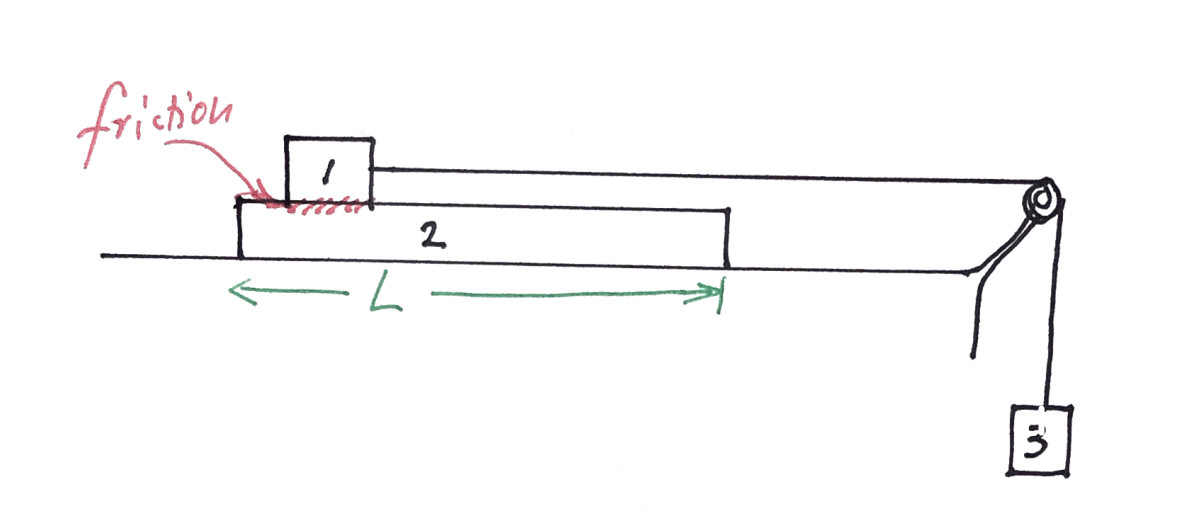 Solved friction 2 L 3 A block of mass m, = 200 g sits on | Chegg.com