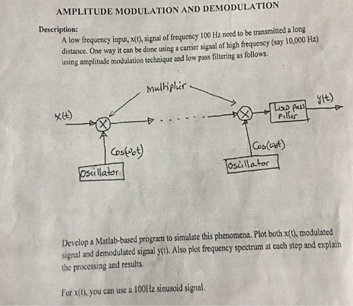 Solved Amplitude Modulation And Demodulation Description A