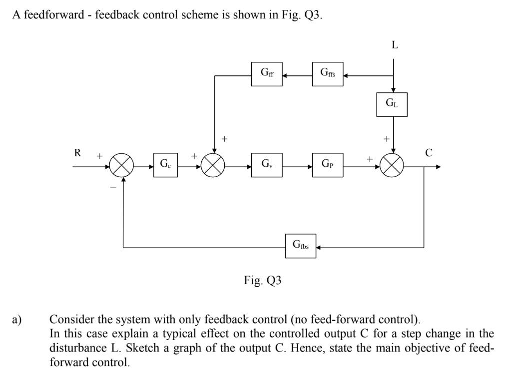 Solved A feedforward - feedback control scheme is shown in | Chegg.com