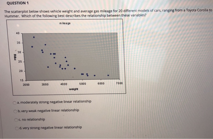 Solved QUESTION1 The scatterplot below shows vehicle weight | Chegg.com