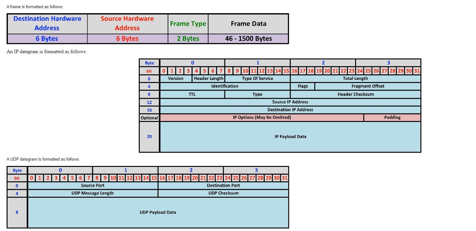 Solved A frame is formatted as follows: Frame Type Frame | Chegg.com