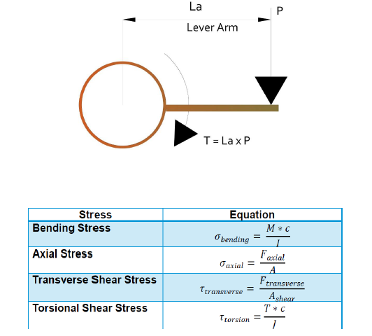 Solved Free Body Diagram (FBD) 2.1 Explain the purpose of | Chegg.com