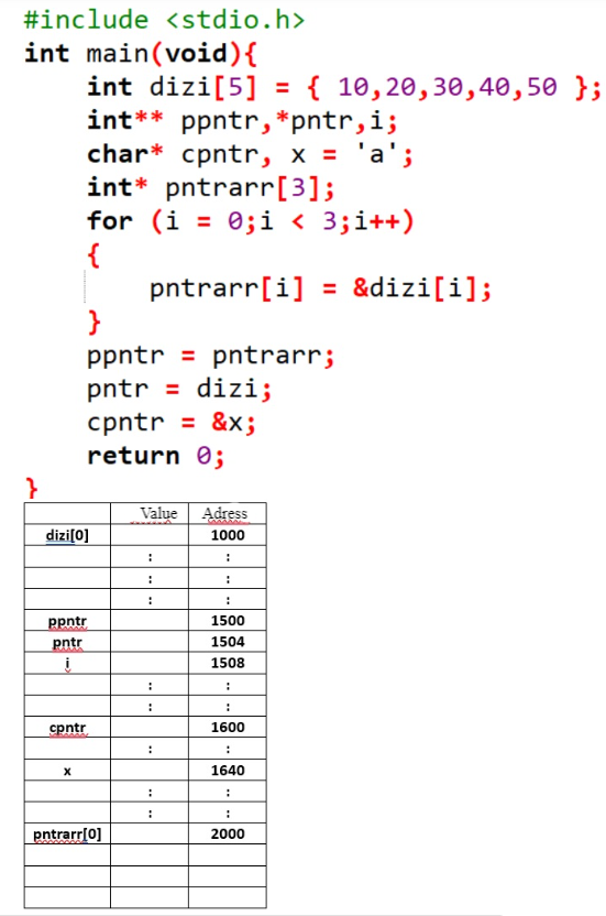 Solved The addresses where the variables produced when the | Chegg.com