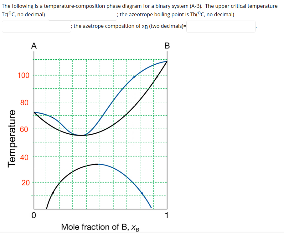 Solved The following is a temperature-composition phase | Chegg.com