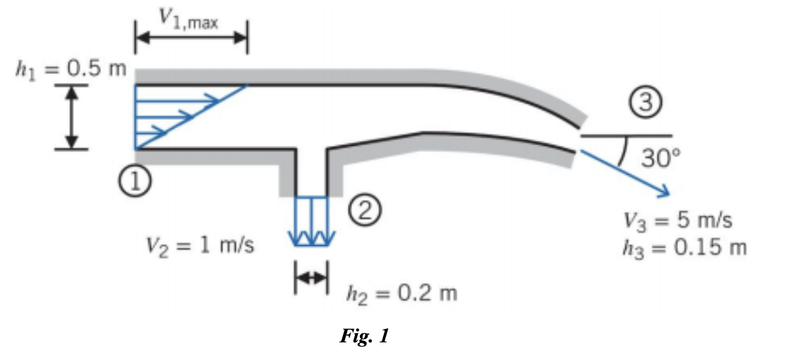 Solved A two-dimensional reducing bend, Fig. 1, has a linear | Chegg.com