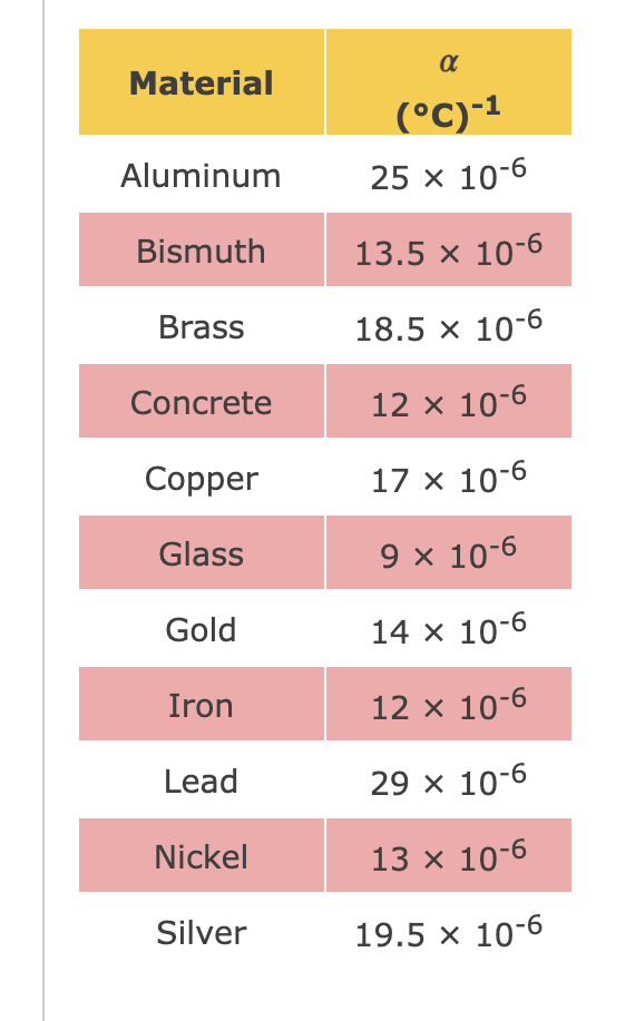Solved \begin{tabular}{|c|c|} \hline Material & | Chegg.com