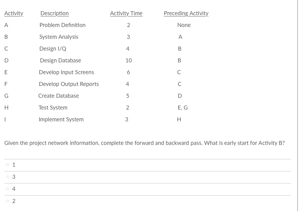 Solved Given the project network information, complete the | Chegg.com
