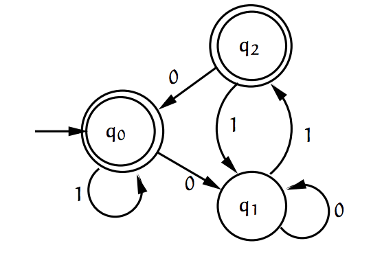 Solved Convert DFA to GNFA removing q1, q2 and q0 in that | Chegg.com
