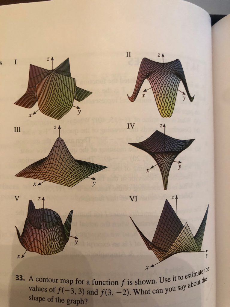 Solved 32. Match the function with its graph (labeled I-VI). | Chegg.com