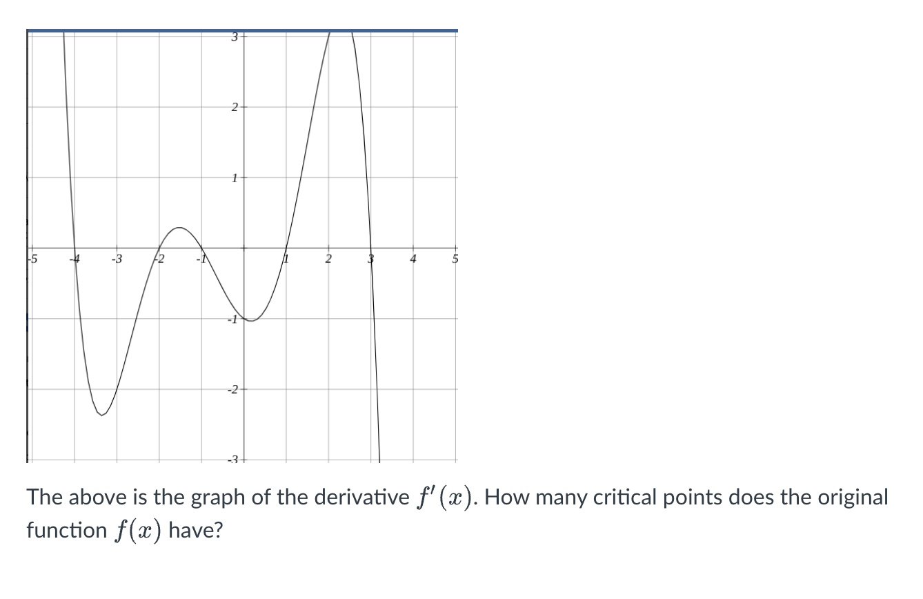 Solved The above is ﻿the graph of ﻿the derivative f'(x). | Chegg.com
