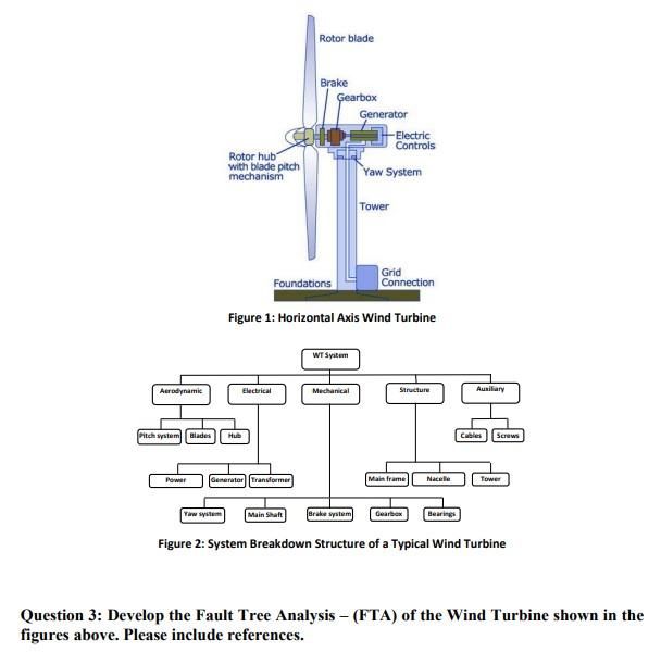 Solved Rotor hub" with blade pitch mechanism Rotor blade | Chegg.com