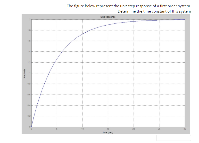Solved The figure below represent the unit step response of | Chegg.com