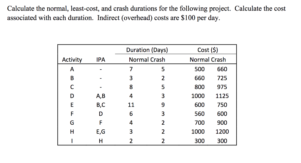 Solved Calculate the normal, least-cost, and crash durations | Chegg.com